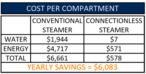 Cost Savings | Sterling Steamer